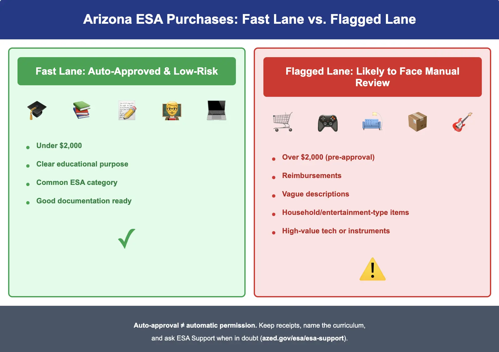 Arizona ESA Purchases: What Gets Auto‑Approved