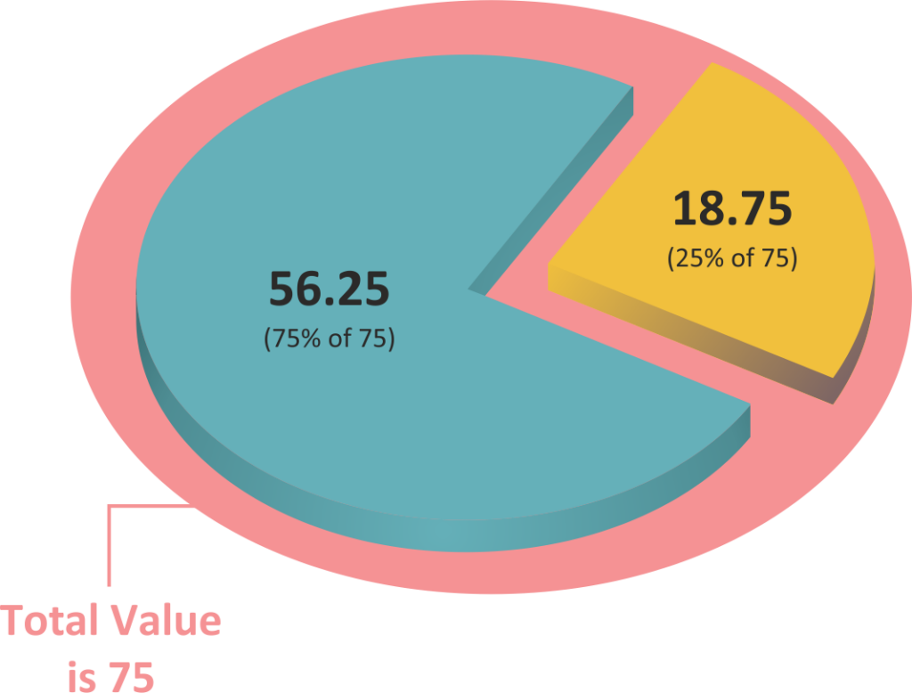 What is 25% of 75? [Solved in 10 Seconds]