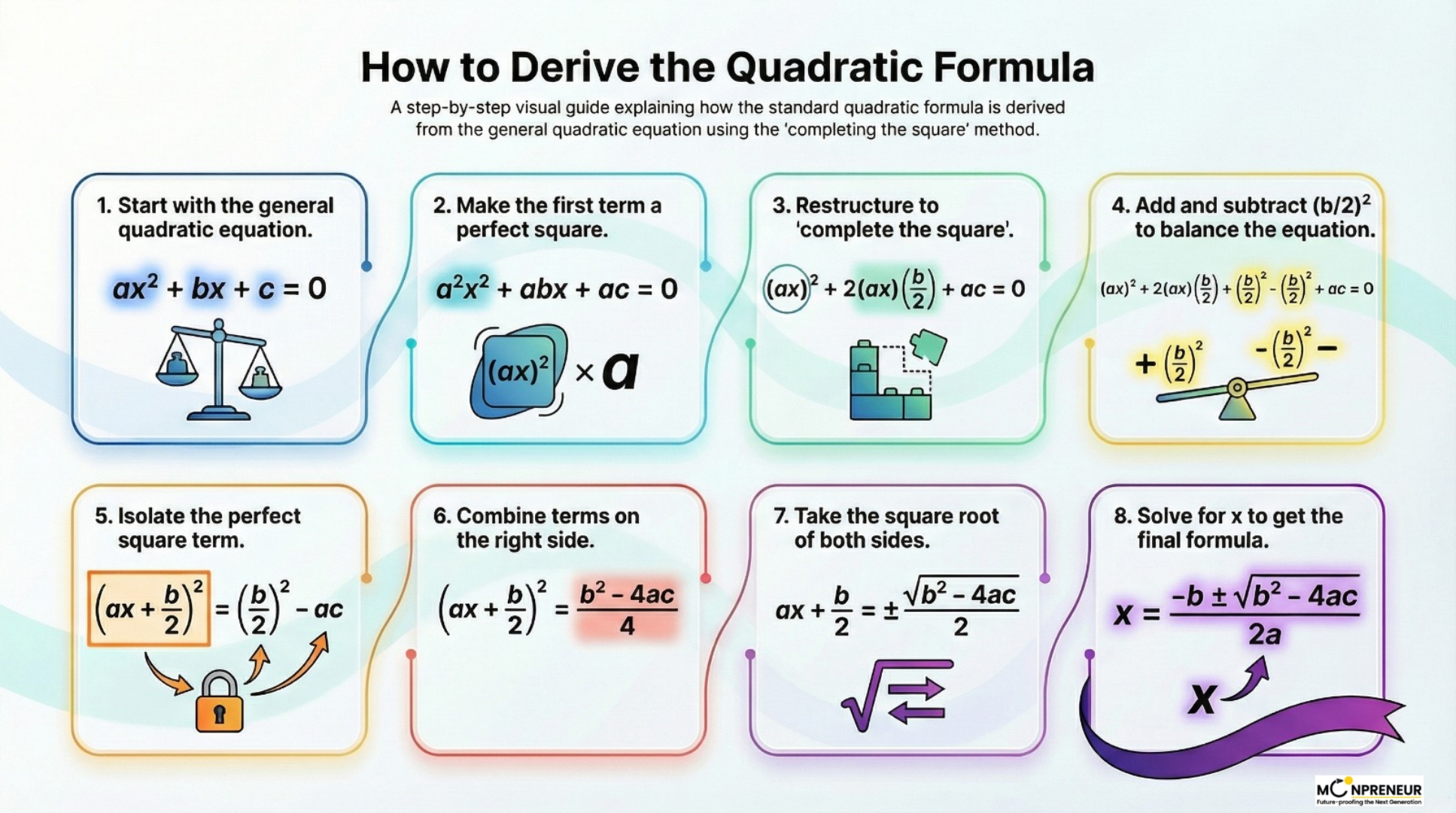Deriving the Quadratic formula with examples